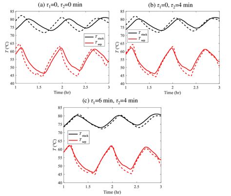 Comparison Of The Modelling Accuracy With Different Time Delays The