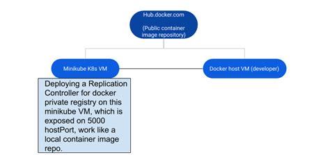 Docker Private Registry V2 On Minikube K8s Vm