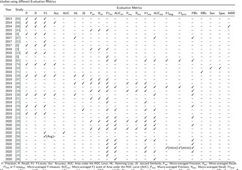 Table 11 From A Systematic Literature Review Of Automated Icd Coding