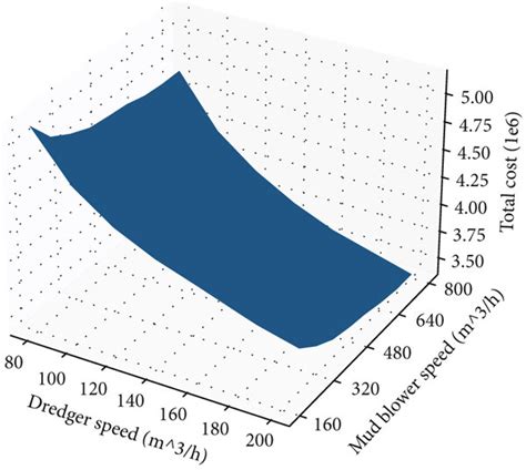 The Total Cost Of CSP With Different Operation Speeds Download Scientific Diagram