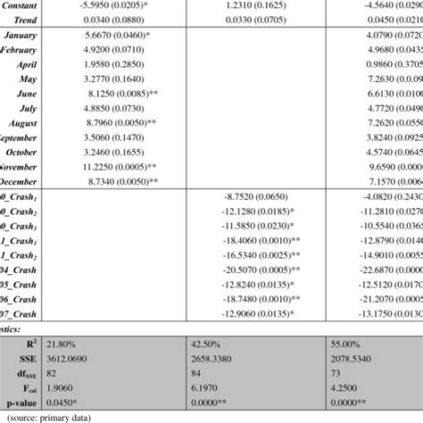 Dummy Variable Regression Of Monthly Returns Model I Trend Download Table