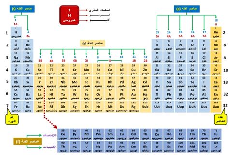 الجدول الدوري Pdf