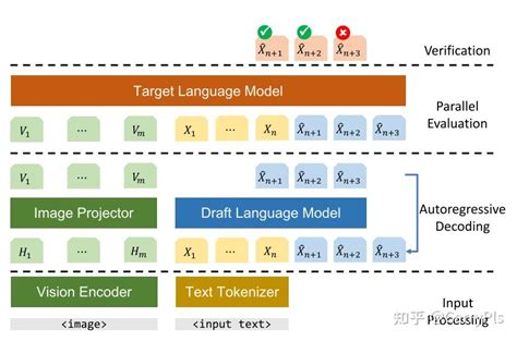 大模型推理加速技术调研 投机采样 知乎