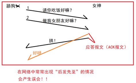 【javaee】网络原理 Tcp协议十个核心机制的易懂图文详解（确认应答、超时重传、连接管理、滑动窗口、流量控制、拥塞控制、延时应答、捎带应答、面向字节流、异常情况）java滑动窗口流量