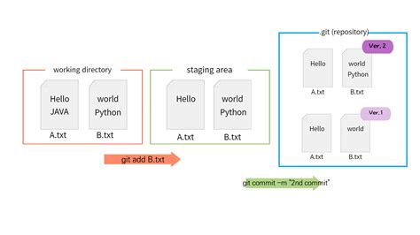 Git And Github Git의 작업 영역 And 파일 상태