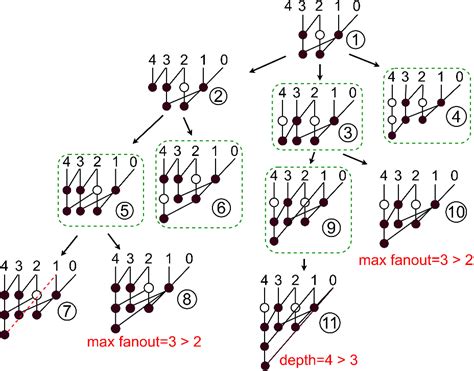 Figure 1 From Synthesis Of Approximate Parallel Prefix Adders
