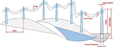 A Representation Of An Overhead Electrical Line Download Scientific Diagram