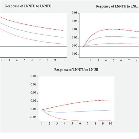 Pvar Model Robustness Test Result The Impulse Response Function Is Download Scientific Diagram