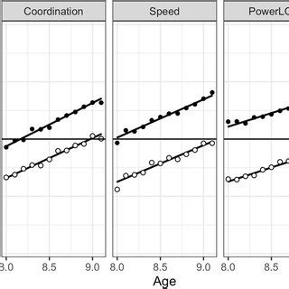 Performance Differences Between Und Years By Sex In The Five Download Scientific