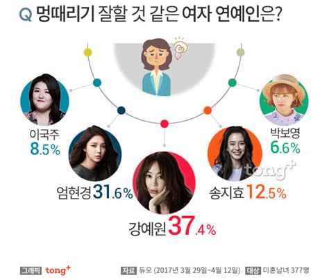 유병재 멍 잘 때릴 것 같은 연예인 남자 1위… 여자는 디지틀조선일보 디조닷컴
