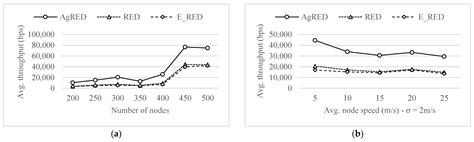 Electronics Free Full Text Queue Buffer Optimization Based On Aggressive Random Early