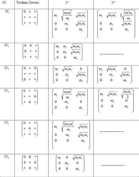 Table I From Quark Mass Matrices With Four And Five Texture Zeros And