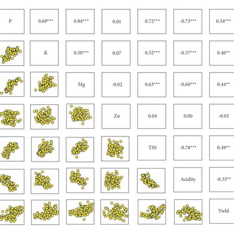 Correlation Coefficient Matrix Of Fruit Nutrients Fruit Yield And