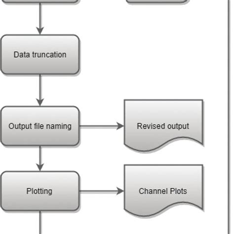 Flowchart Of Modules And Systemization Of The Io Process For Iterative