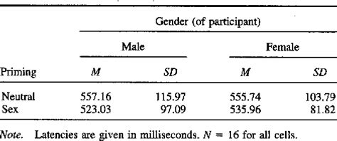 Table 1 From Journal Of Personality And Social Psychology The Sex Aggression Link A Perception