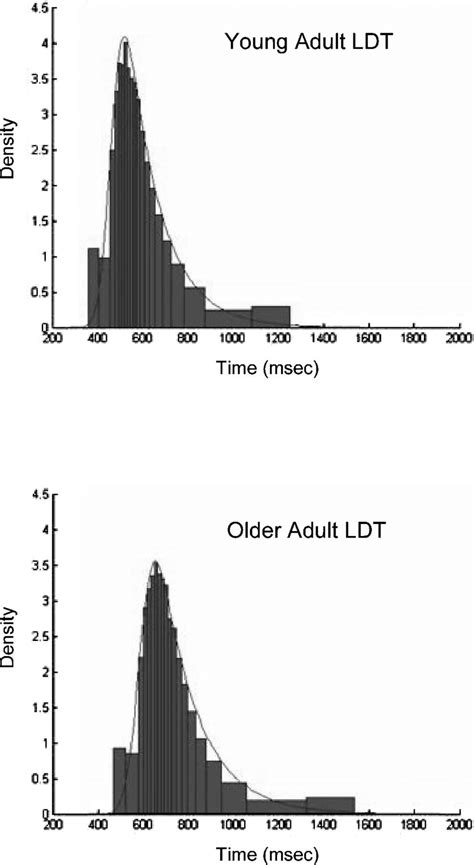 Ex Gaussian Functions For Vincentized Young Top Half And Older