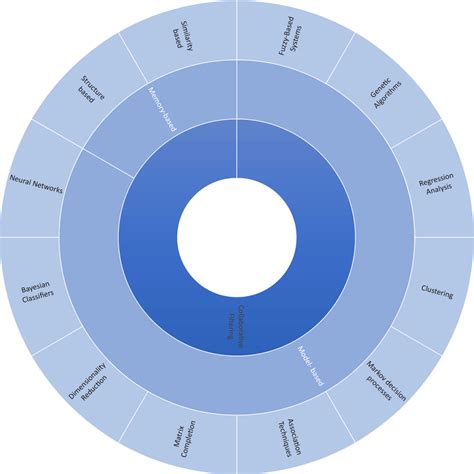 Hierarchical Presentation Of Content Based Recommender System