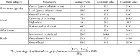 Annual Electrical Power Consumption By Building Occupant Per Unit Area