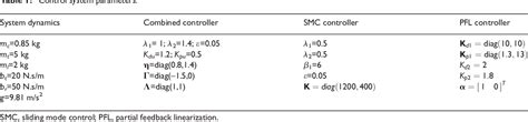 Table 1 From Partial Feedback Linearization And Sliding Mode Techniques For 2d Crane Control