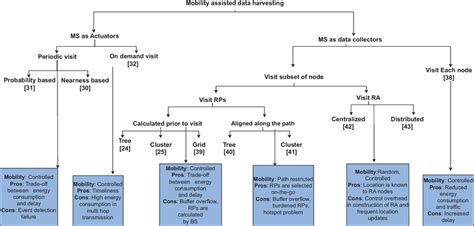 Taxonomy Of Data Harvesting Schemes In Wsan Wsn Deploying Linear As A Download Scientific