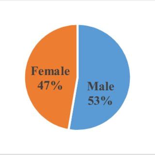 Composition Of The Sex Of The Hymenopteran Parasitoids Assemblage Download Scientific Diagram