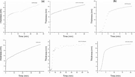 Thickness Vs Time For Spreading Dopc Vesicles With A Water 10 Mm Download Scientific Diagram