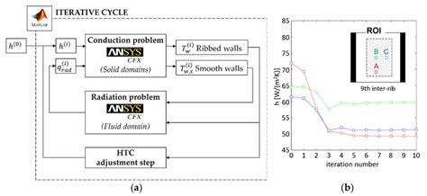 Iterative Procedure For Steady State Data Elaboration A Block Download Scientific Diagram