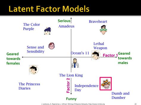 Ppt Recommender Systems Latent Factor Models Powerpoint Presentation