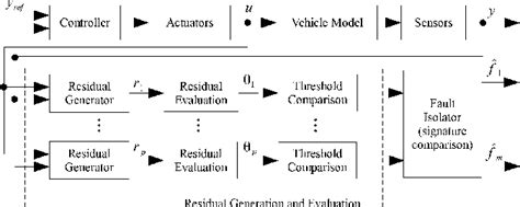 Figure 1 From Fault Detection And Isolation Of Vehicle Dynamics Sensors And Actuators For An