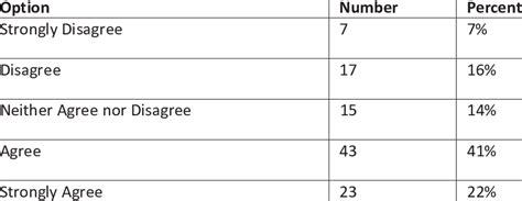 I Received Feedback On My Marked Assignments Promptly Download Table