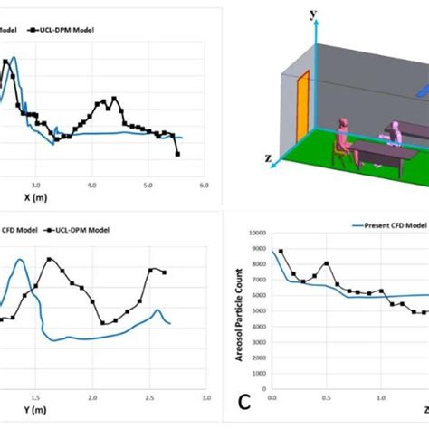 Time History Of Particle Count In The Entire Room Download