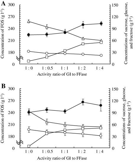 Fructooligosaccharides Fos Production By B Fructofuranosidase Ffase Download Scientific