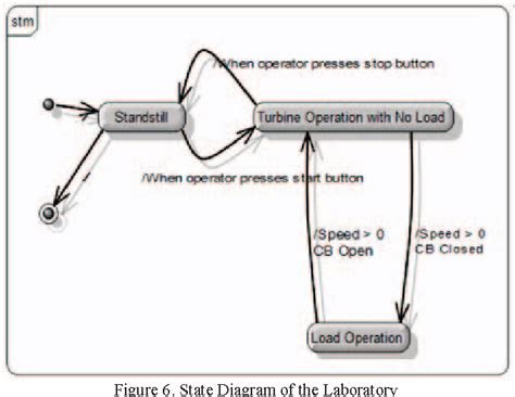 figure 1 from design and simulation of a scada system using sysml and simulink semantic scholar