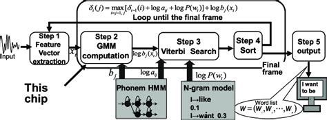 speech recognition flow with hmm algorithm download scientific diagram