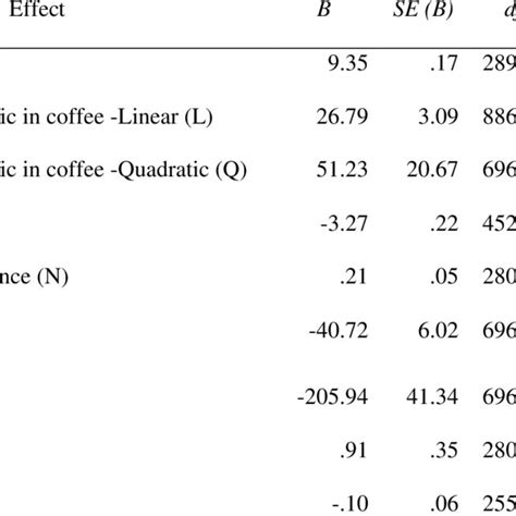 Fixed Effects In Final Hierarchical Linear Modeling Analysis For