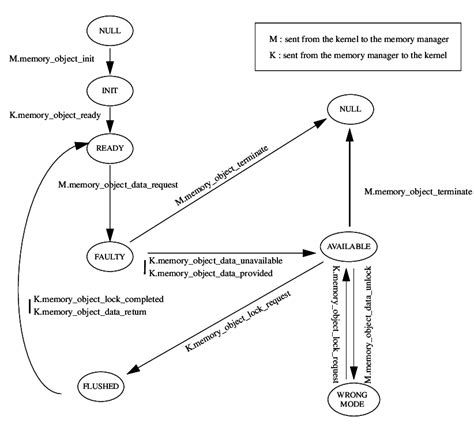States Of A Memory Object Download Scientific Diagram