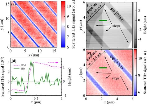 Figure 1 From Nanoscale Terahertz Conductivity And Ultrafast Dynamics