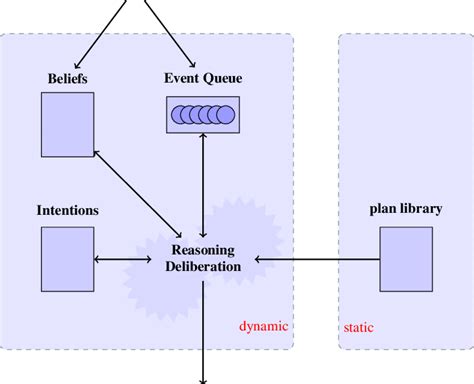 Architecture Of The Procedural Reasoning System Prs Download Scientific Diagram