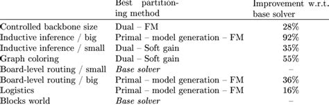 improvement of sat solver performance by means of partitioning download table