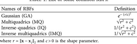 Table 1 From The Rbf Fd And Rbf Fdtd Methods For Solving Time Domain
