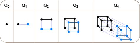 Construction Of Hypercube Qn From Two Q N−1 Hypercubes Download