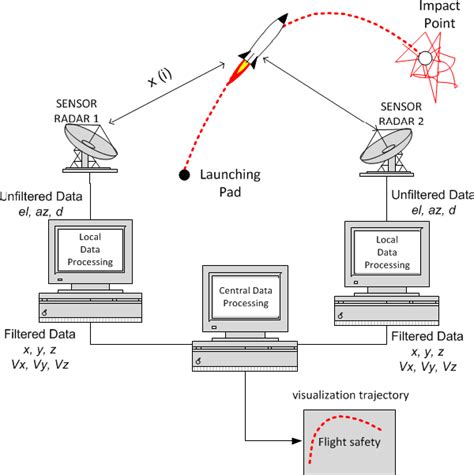 Figure 2 From Kalman Filter Embedded In Fpga To Improve Tracking