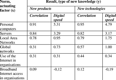 Correlation Dependencies And Digital Speed Of Knowledge Generation From Download Scientific