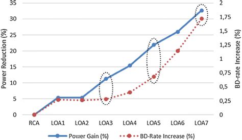 Power Reduction Vs Bd Rate Increase Download Scientific Diagram