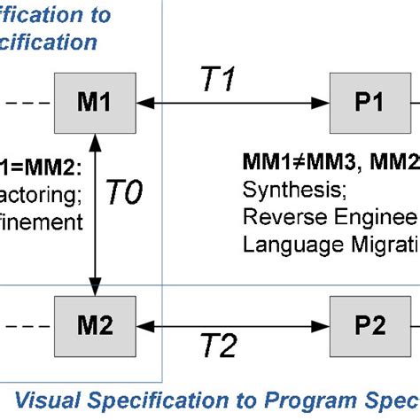Classification Of Model Transformations In Context Of Visual Modeling