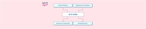 Artificial Intelligence In India Scaler Topics