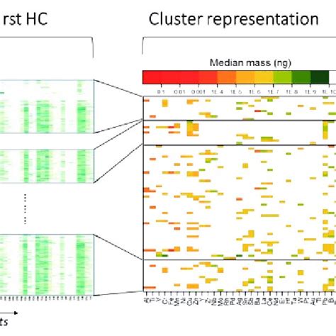 graphical illustration of two stage hierarchical clustering hc of