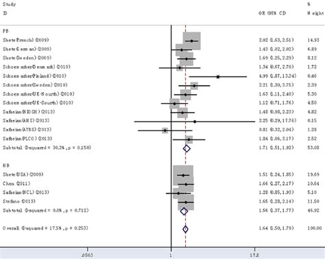 Forest Plots For The Association Between Tert Rs2736100 Polymorphism Download Scientific