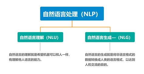 一文详解自然语言处理两大任务与代码实战：nlu与nlg 知乎