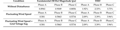 Fft Analysis Of Three Phase Grid Currents For Fstp Gsc Based Dfig Wt